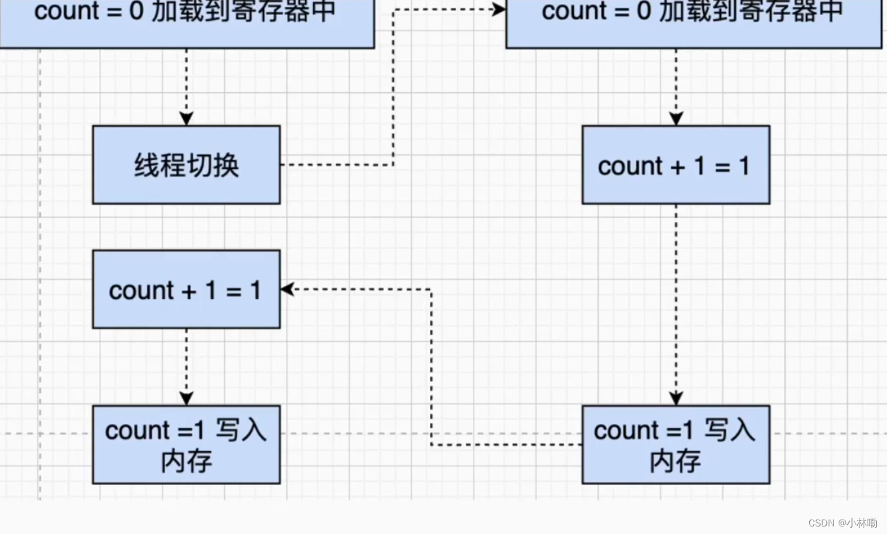 Java多线程 Csdn博客