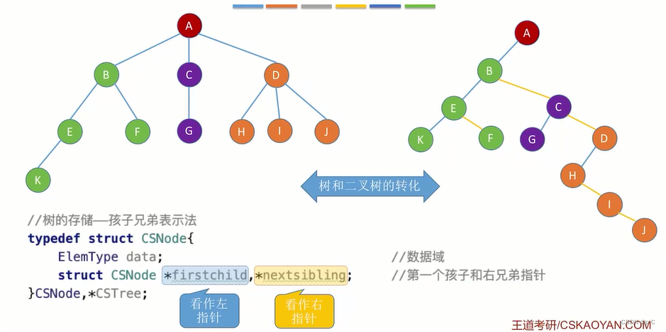 【数据结构】—— 树叶子节点 Csdn博客