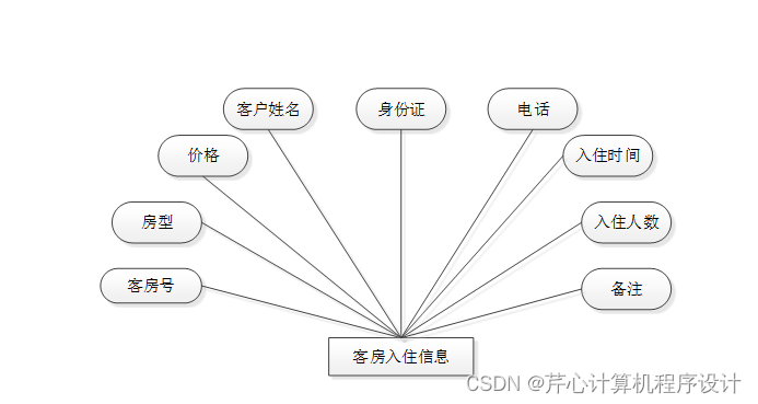 Java Jsp酒店客房管理系统254nb 独有源码 如何找到适合自己的毕业设计的指南 Csdn博客