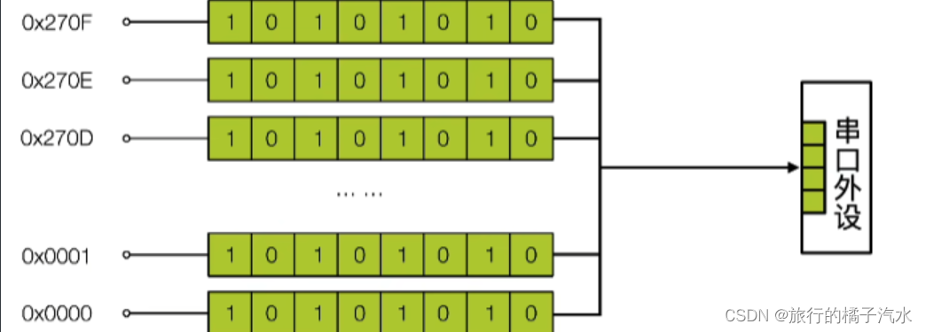 【嵌入式学习 Stm32f103 Dma】stm32f103 Dma Csdn博客 