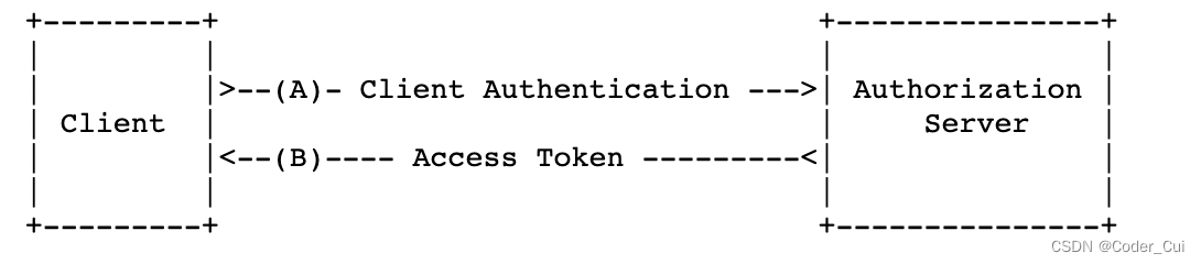 【编程不良人】SpringSecurity实战学习笔记08---OAuth（简介、授权服务器与资源服务器构建、JWT令牌使用）【完结篇】_编程不良人spring security笔记-CSDN博客
