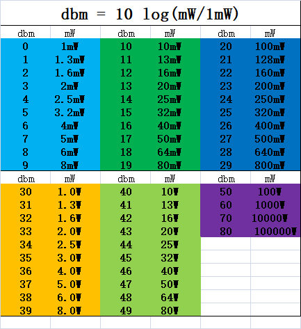 dB 和 dbm 对照表_dbm与db的换算对照表-CSDN博客
