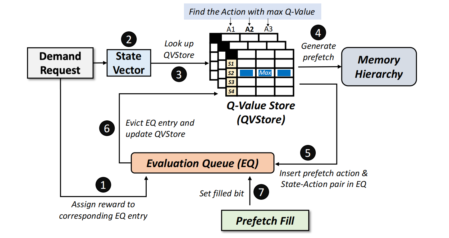 Pythia: A Customizable Hardware Prefetching Framework Using Online Reinforcement Learning——“预取 ...