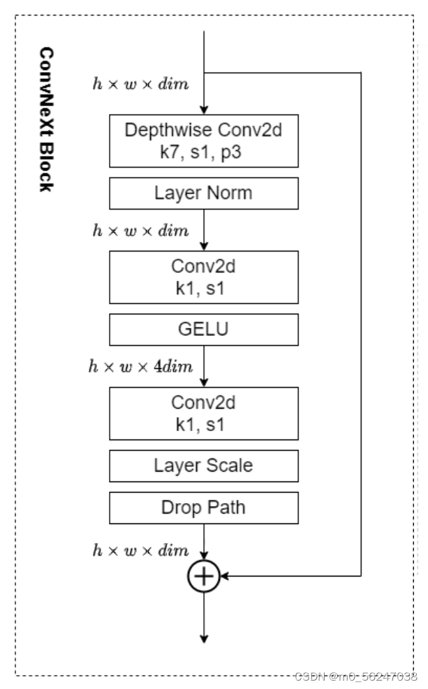 Convnext网络结构搭建 Convnext Block Csdn博客