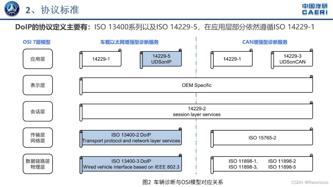 ISO 13400（DoIP）标准解读-CSDN博客