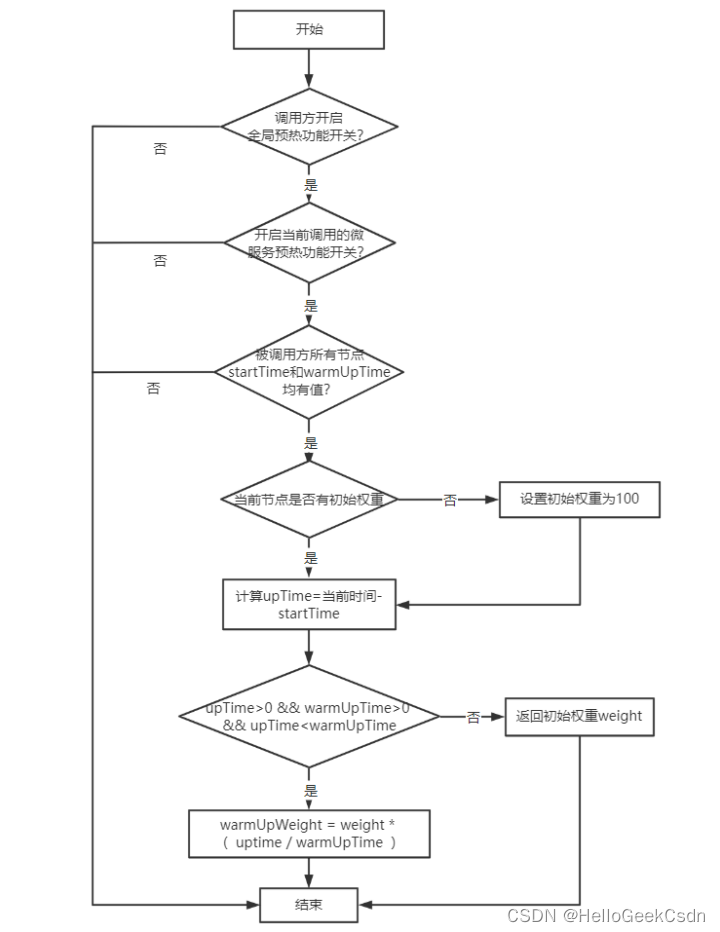 高并发大流量的Java系统策略揭秘，千万级QPS服务如何平滑启动_java平滑重启-CSDN博客