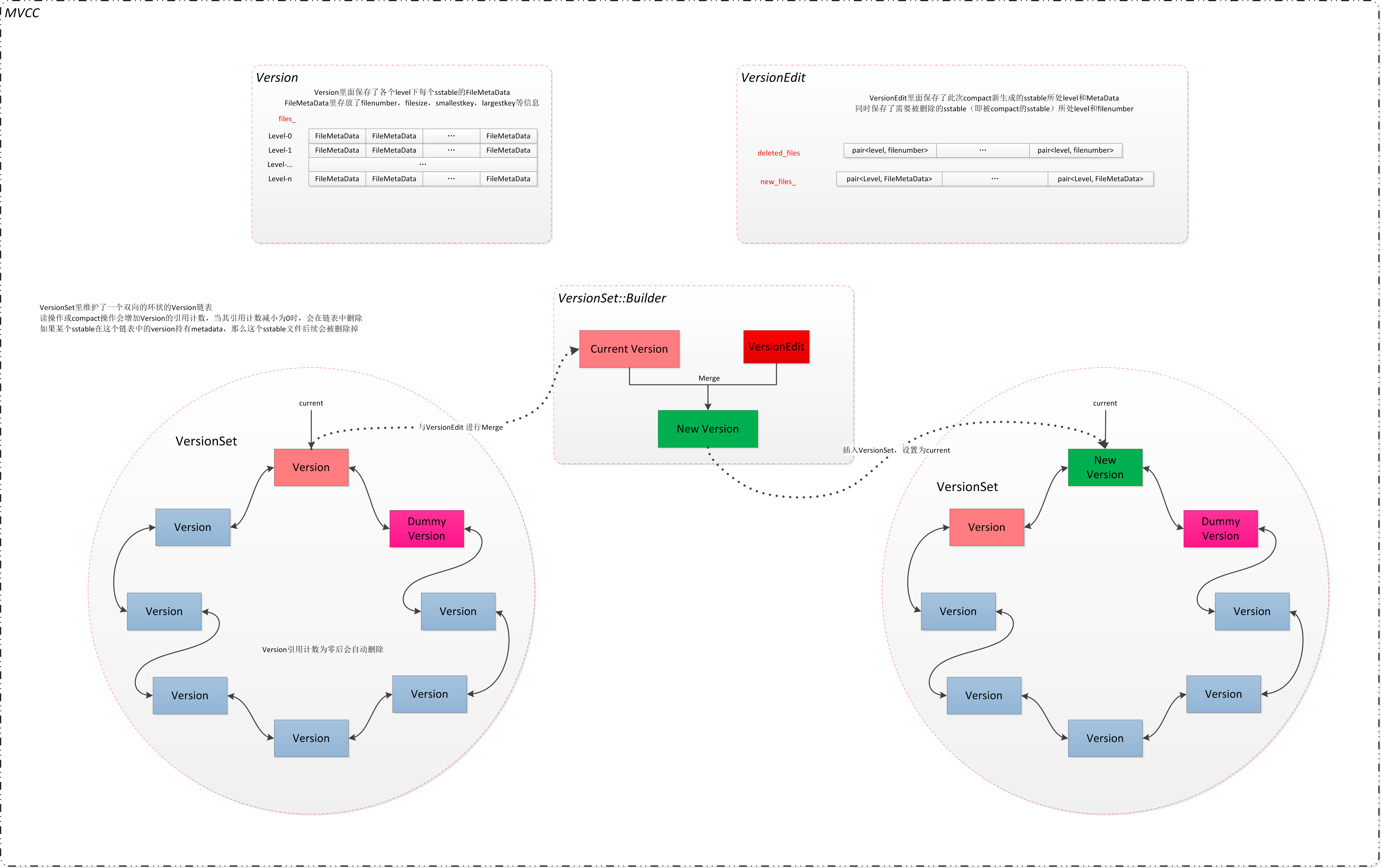 LevelDb（二）：LevelDb整体架构-CSDN博客
