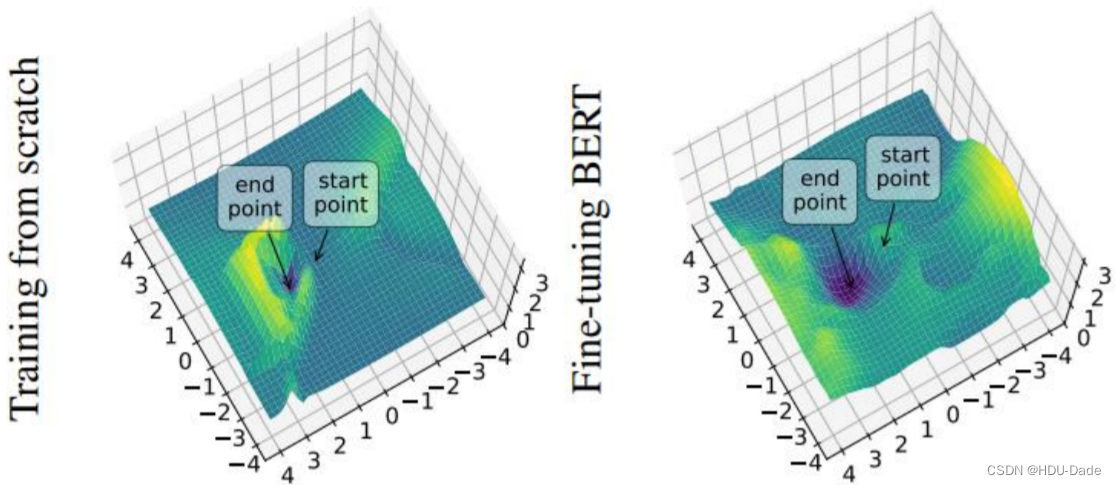 【芝麻街一家】& Bert Bart RoBERTa_extraction based qa-CSDN博客