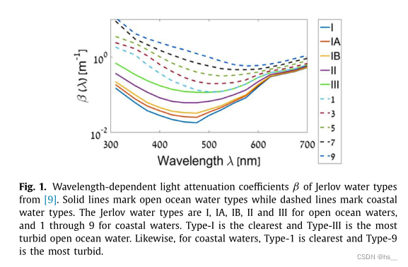 Underwater scene prior inspired deep underwater image and video enhancement-CSDN博客