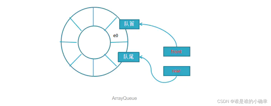 【数据结构】队列（queue）队列结构 Csdn博客
