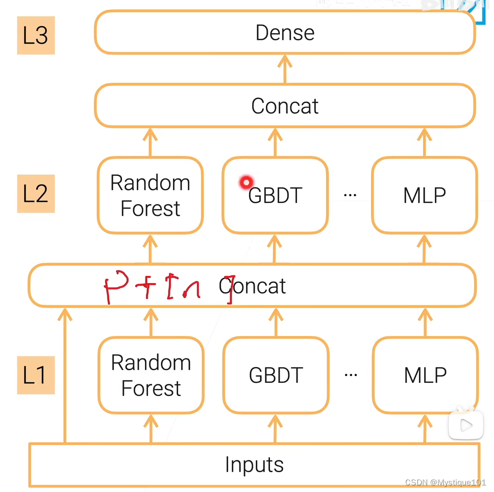 机器学习（一）_多层stacking-CSDN博客