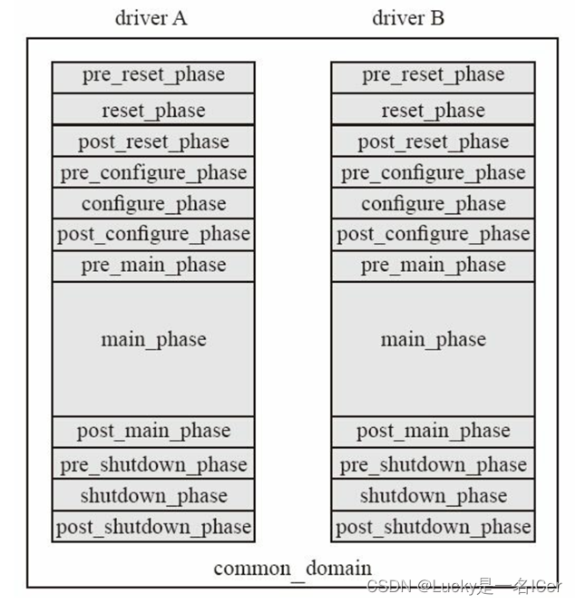 UVM基础-Phase机制（三）_uvm connect phase-CSDN博客