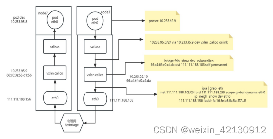 【calico 两种报文传输路径的分析】_vxlan.calico-CSDN博客
