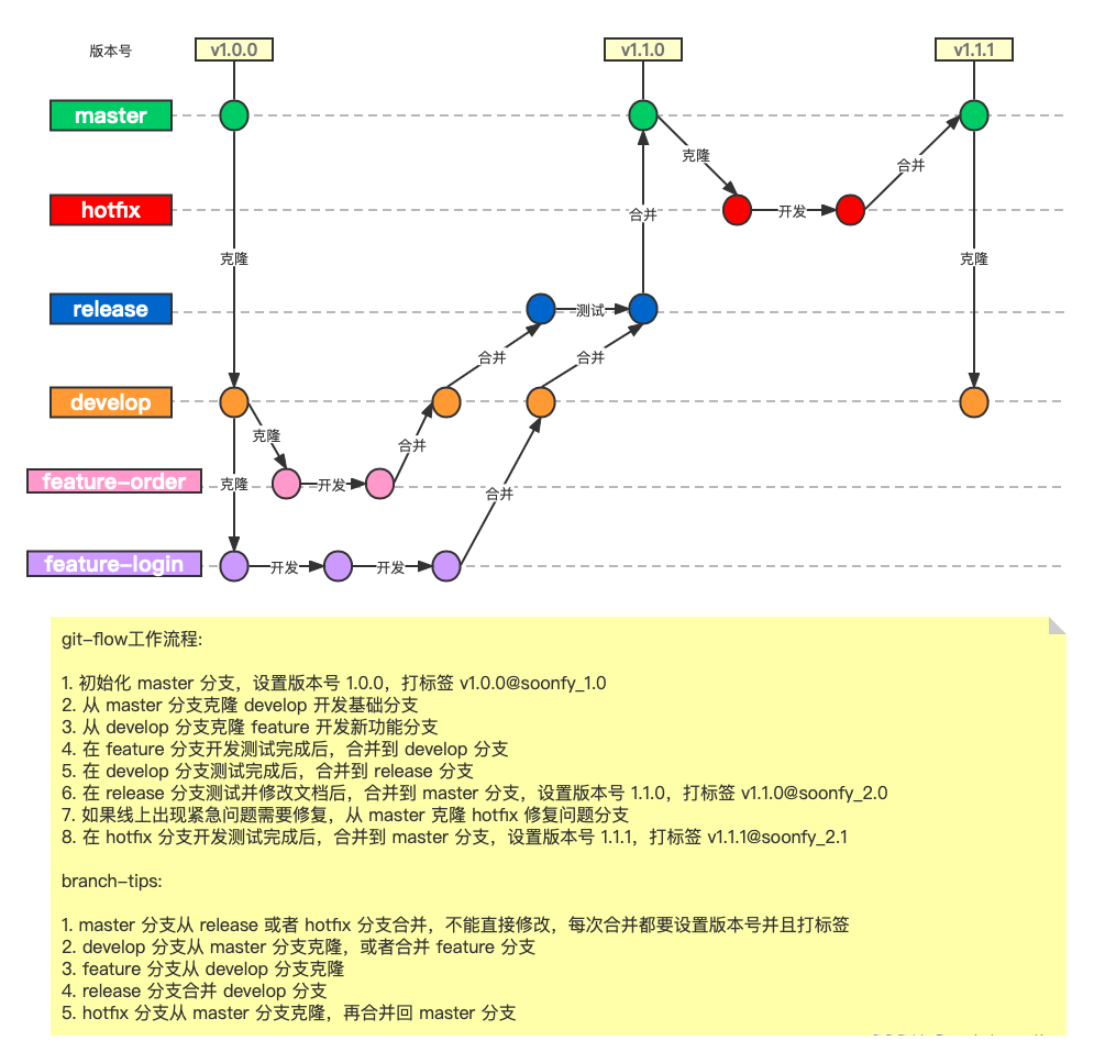 git-flow工作流程图_gitflow 流程图-CSDN博客