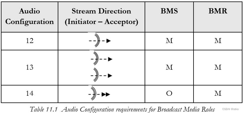 第11章-顶层蓝牙® LE Audio profile_telephony and media audio profile-CSDN博客