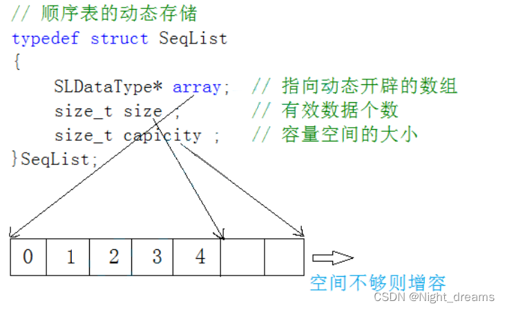 初识数据结构 顺序表笔记 Csdn博客