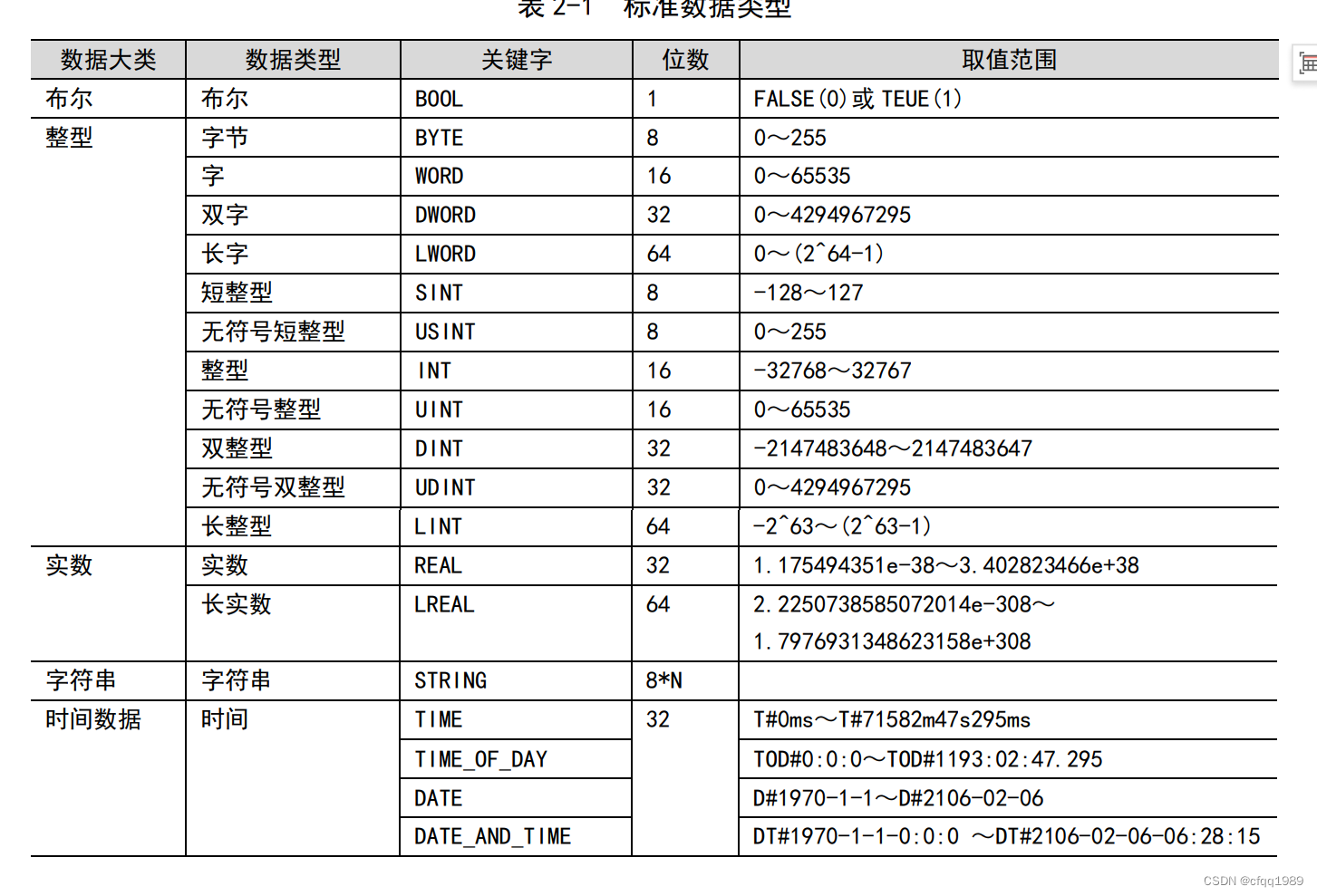 Cfc编程入门【10分钟学会】 Csdn博客