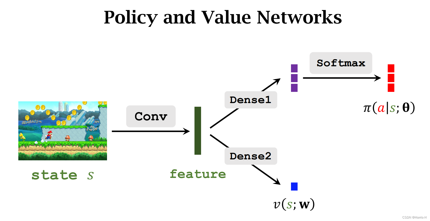 Policy Gradient with Baseline_policy gradients:reinforce with baseline-CSDN博客