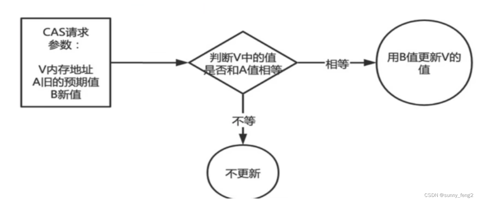 【Java】浅谈CAS_java cas头节点-CSDN博客