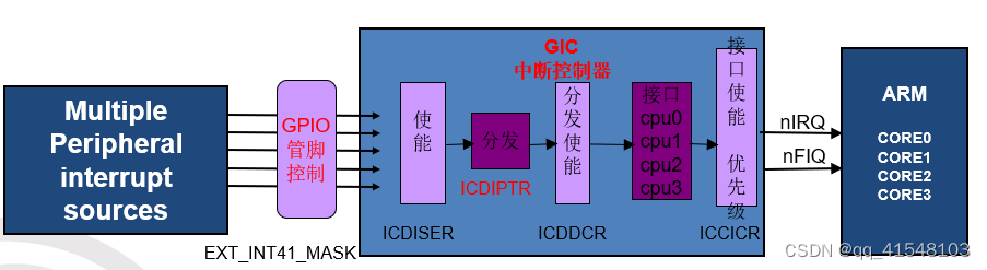 ARM中断实例_arm cortex-m0 如何开启两个中断-CSDN博客