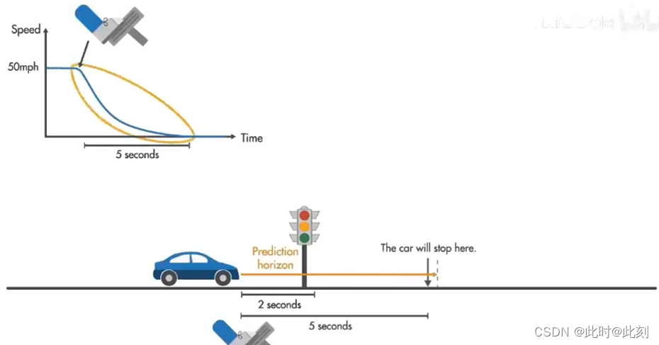 了解模型预测控制3--MPC设计参数_mpc权重如何选择-CSDN博客