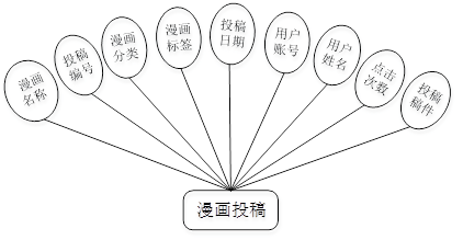 基于SSM的漫画网站管理系统设计与实现【Java毕业设计·安装调试·代码讲解·文档报告】_漫展管理信息系统的分析与设计-CSDN博客