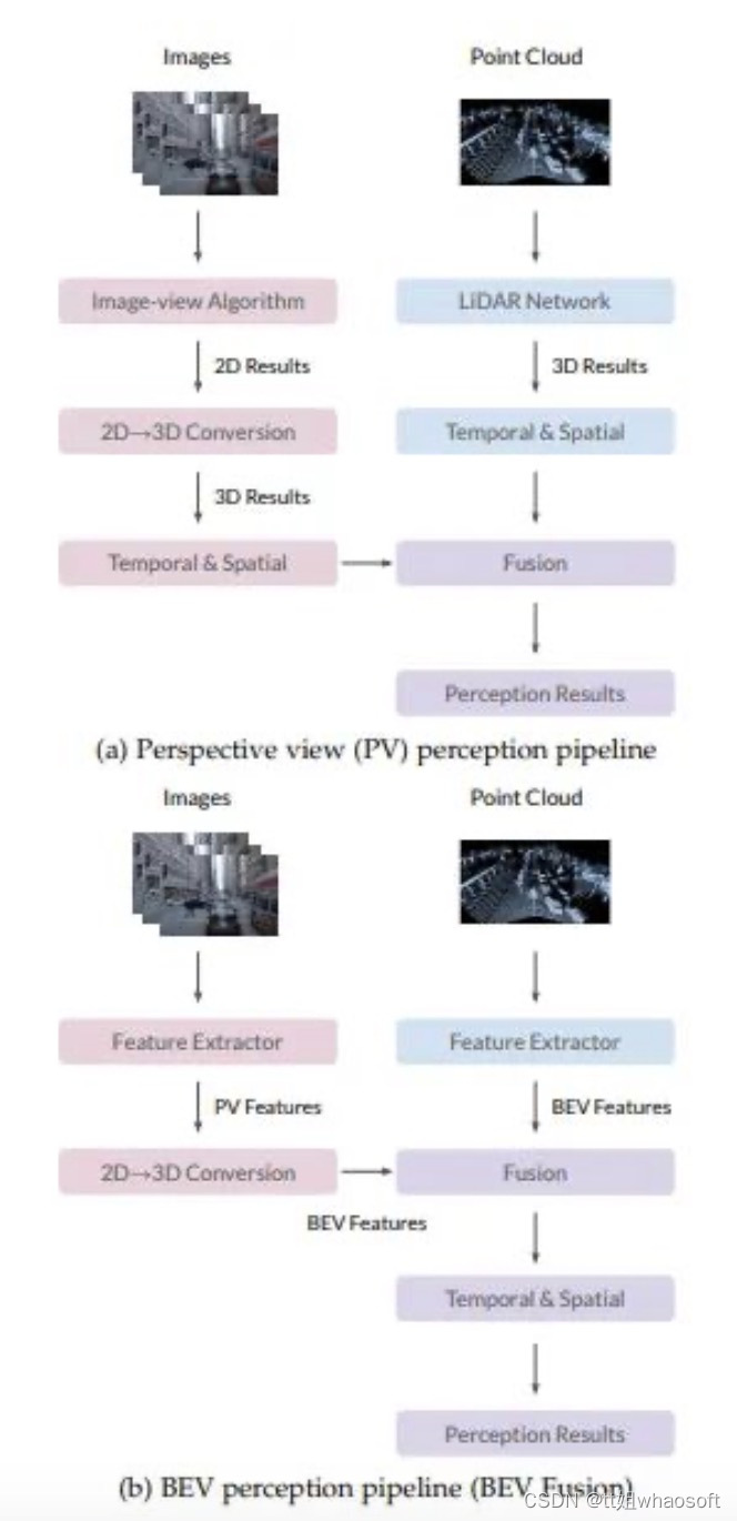 BEV 优化方法_bev range是什么意思-CSDN博客