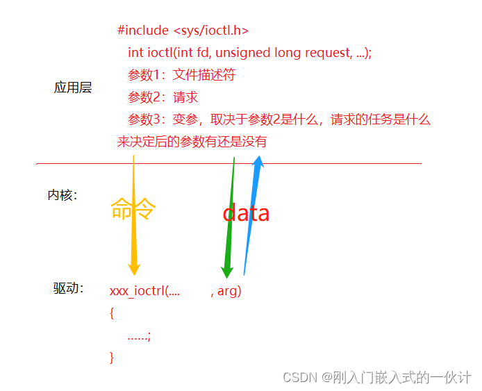 Read和write以及ioctrl的在驱动中传递数据的区别、特点ioctrl中write Csdn博客 1695