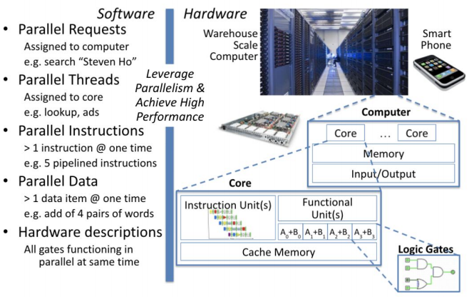 CS61C学习 —— 第一课-CSDN博客