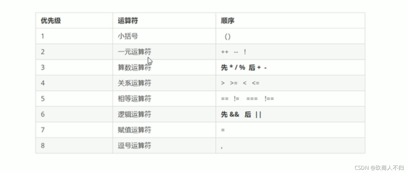 Javascript几种运算符js 运算符 Csdn博客