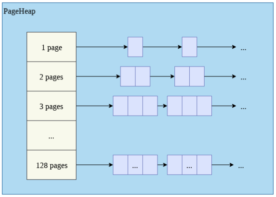 C++性能优化（九） —— TCMalloc-CSDN博客