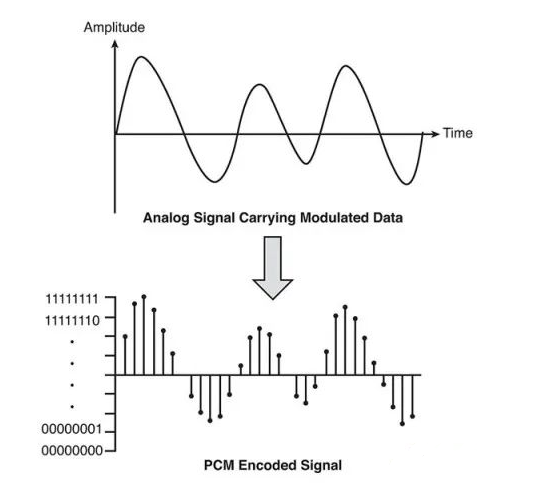 音视频开发系列（13）音频 PCM 详解_音视频 pcm存储方式-CSDN博客
