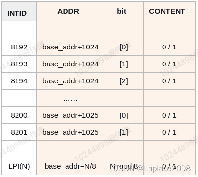 【ARM系列】GIC700 LPI中断-配置表空间分配_lpi pending表的作用_Laplace2008的博客-CSDN博客