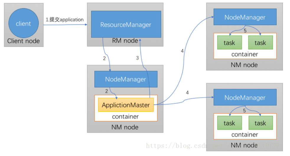 MapReduce在yarn中的执行过程_执行mapreduce的时候,为什么首先请求yarn?-CSDN博客