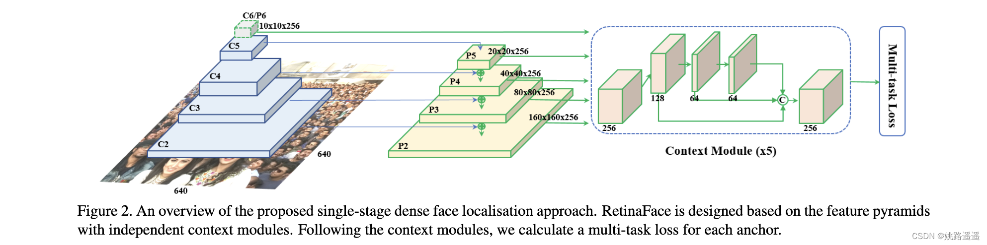 【人脸检测】RetinaFace：one-stage人脸检测算法_人脸检测算法retinaface-CSDN博客