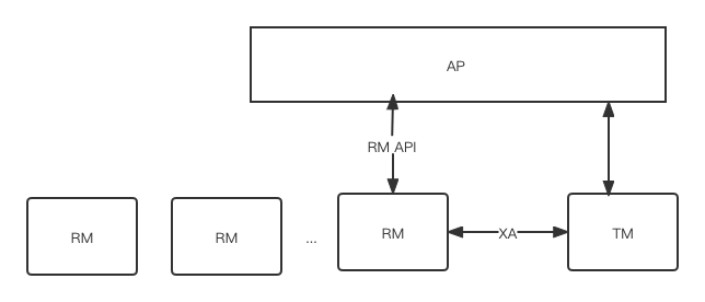 一文搞懂MySQL XA如何实现分布式事务_如何通过mysql xa实现分布式事务-CSDN博客