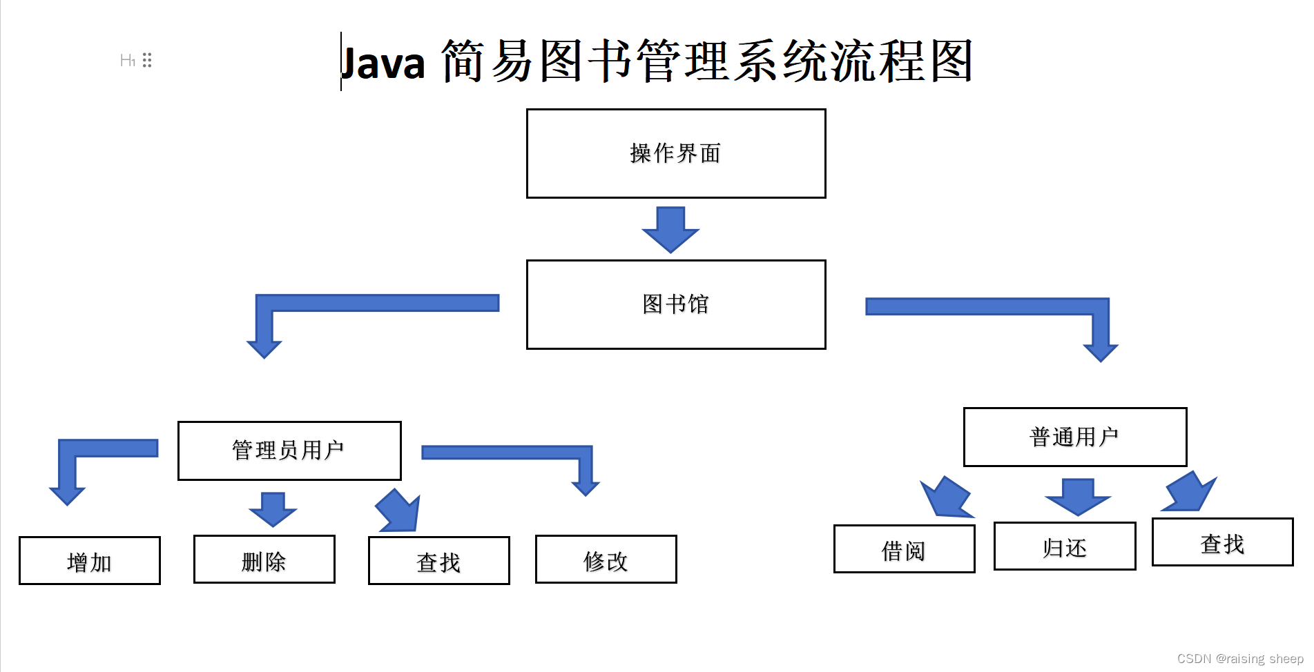基于java编写的简易图书馆管理系统(含详细教程)图书馆自助服务系统java Csdn博客