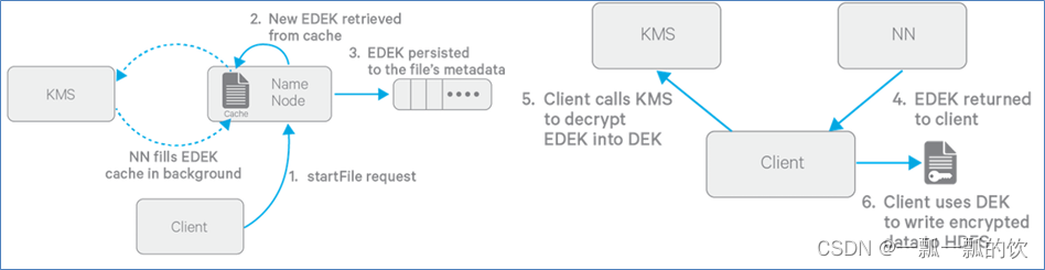 14、HDFS 透明加密KMS_mapreduce读写sequencefile、mapfile、orcfile和parquetfil-CSDN博客