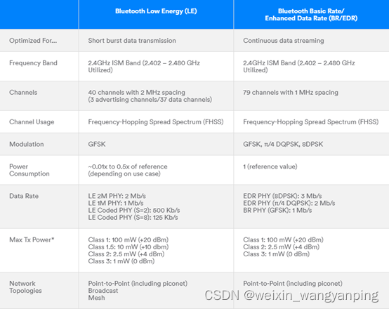 [ESP32 BLE]使用ESP32 BLE与手机通信_esp32给手机发送数据-CSDN博客