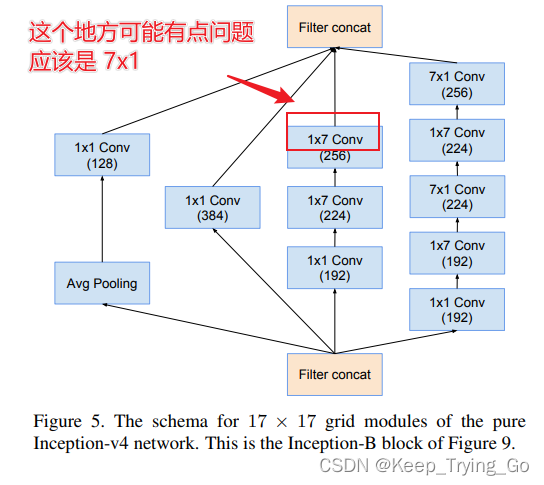 Inceptionv4，inception Resnet V2，inception Resnet V1（tensorflow 260实现 