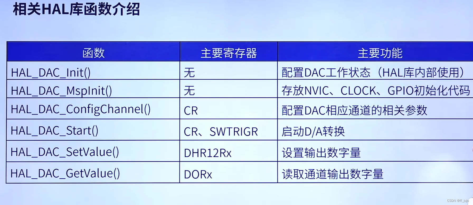 DAC 基础知识(DAC 输出实验)_dac0864实验总结-CSDN博客