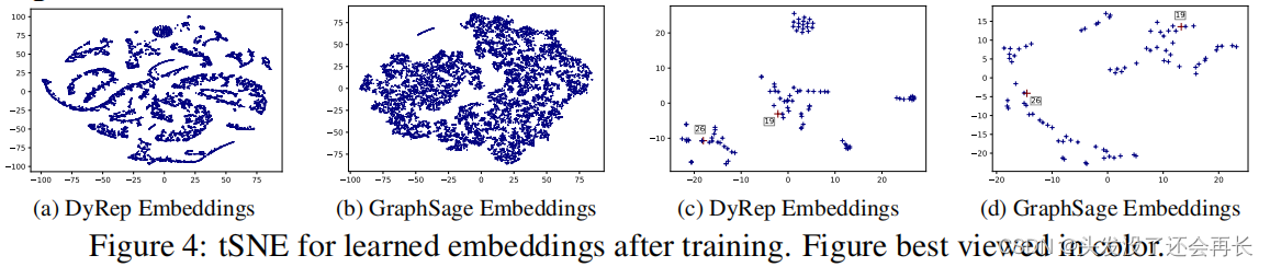 时序图文献精读——6.2019-ICLR-DYREP: LEARNING REPRESENTATIONS OVER DYNAMIC GRAPHS-CSDN博客
