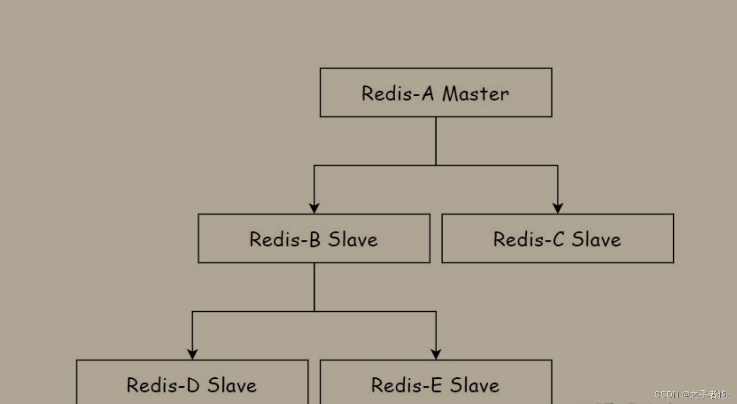 Redis面试题分享十六:redis 集群的主从复制模型是怎样的?redis 集群的主从复制模型是怎样的 Csdn博客
