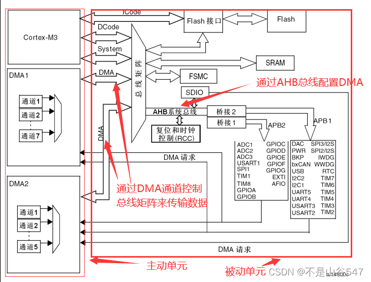 基于stm32f103c8t6的dma直接存储器存取 