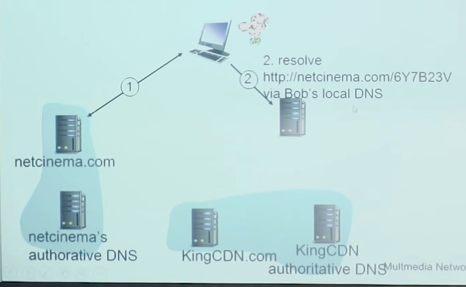 Content Distribution Networks（CDNs）-CSDN博客