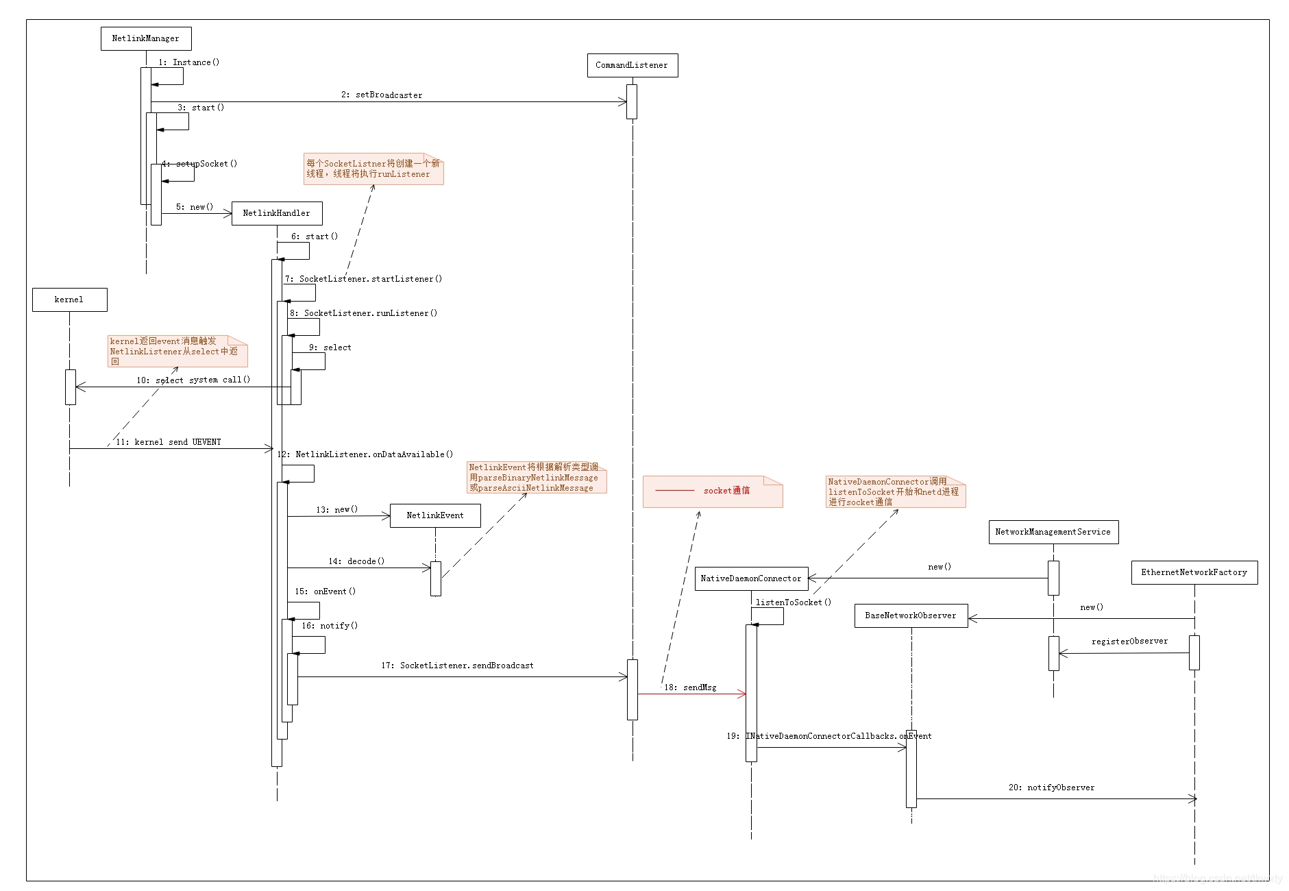 Android network框架分析之NetworkManagementService和netd交互深入分析（一）_android netd netmgrd-CSDN博客