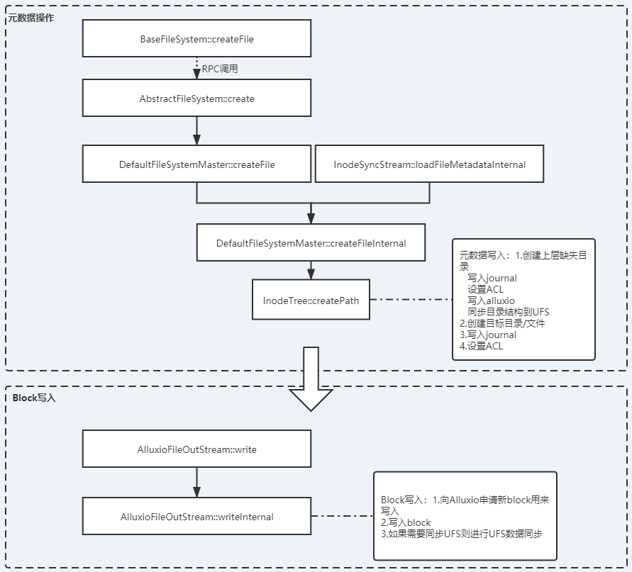 Alluxio文件读写过程解析_alluxio读写流程-CSDN博客
