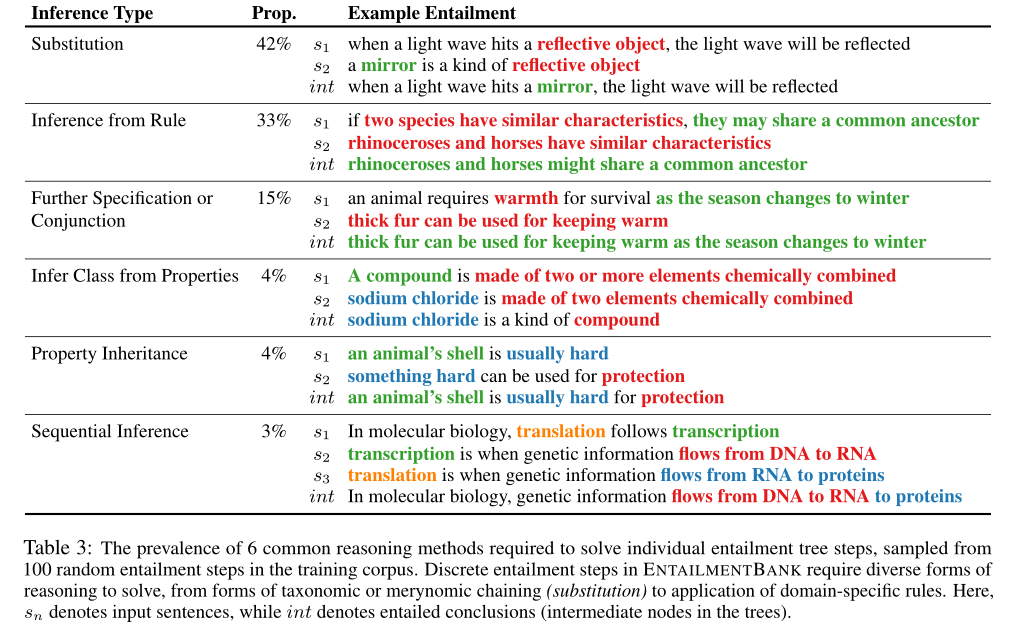 论文阅读笔记----《Explaining Answers with Entailment Trees》-CSDN博客