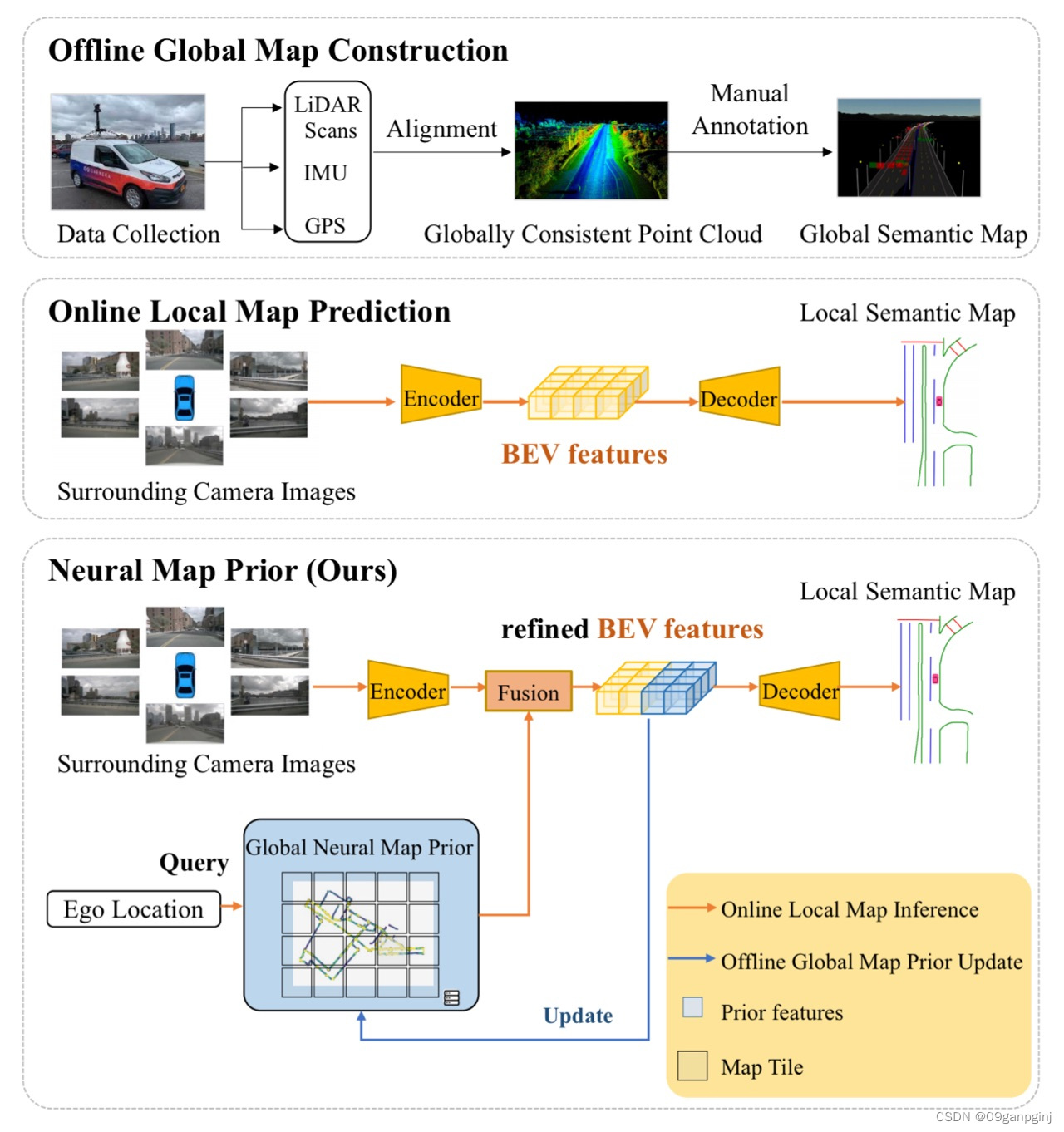 NeuralMapPrior(NMP)和NeuralMapGrowing(NeMO)，对BEVFeature建图_neural map ...