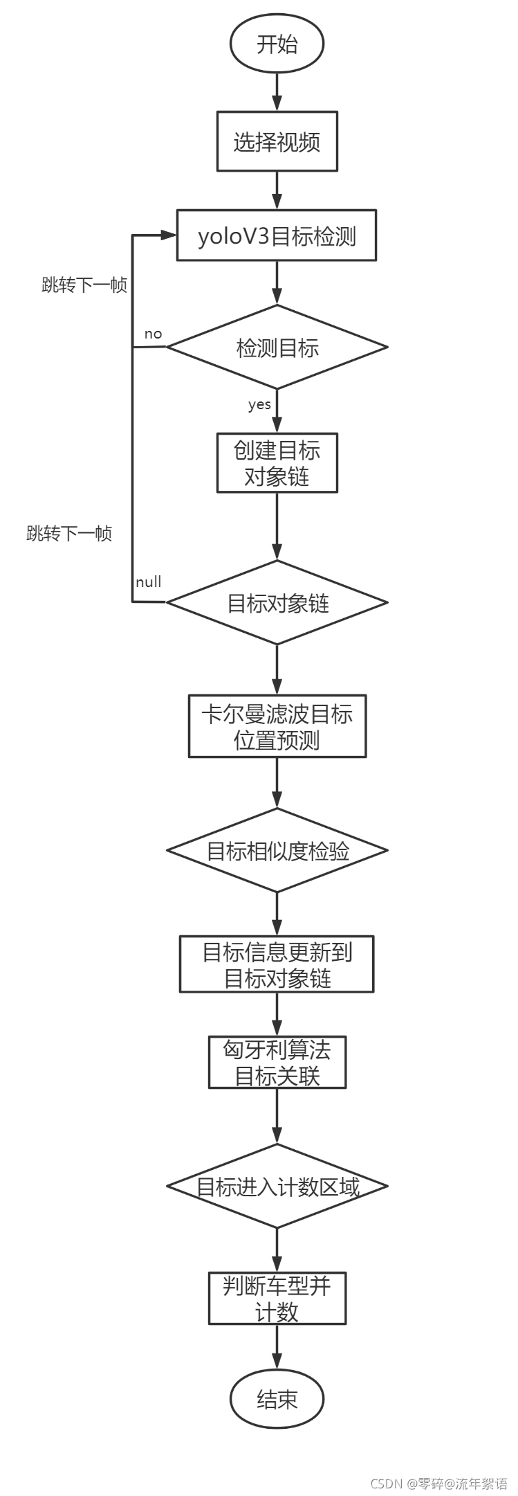 【yolo】基于pytorch实现视频中的各种类型的车流量检测(利用gpu加速)torchvisionmodels Has No Attribute Lpips Csdn博客